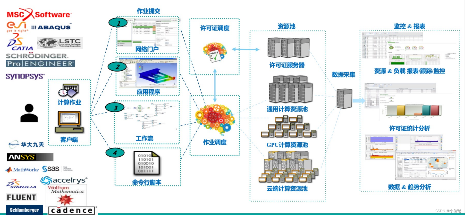 IBMSpectrumLSF：高性能计算的分布式集群管理解决方案-CSDN博客