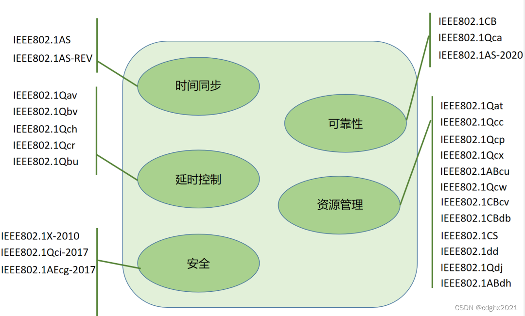 什么是TSN，如何搭建TSN验证环境？_tsn网卡-CSDN博客