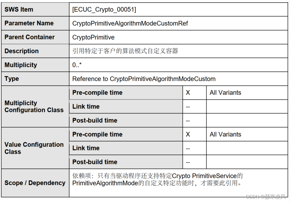 CP AUTOSAR标准之Crypto Driver(AUTOSAR_SWS_CryptoDriver)_autosar crypto-CSDN博客