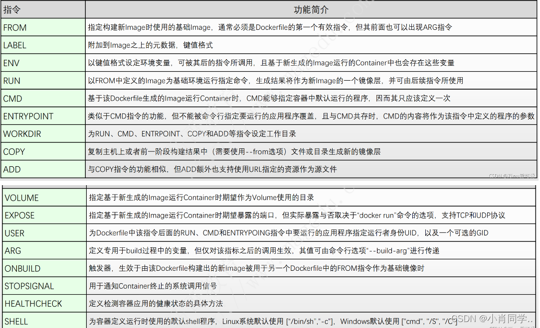 【云原生|Docker】06-dokcerfile详解-CSDN博客