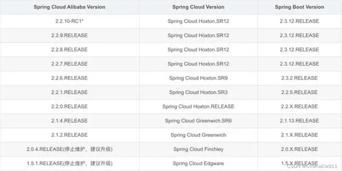 快速搭建springcloud alibaba微服务项目_idea 2020.1.4 新建springcloud alibaba-CSDN博客