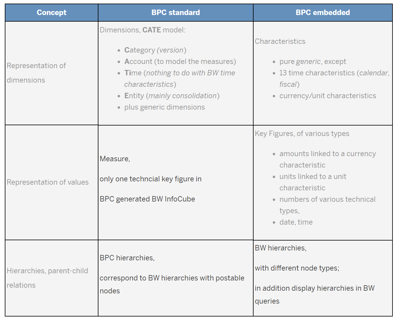 SAP BPC Standard Model and Embedded Model学习笔记-CSDN博客