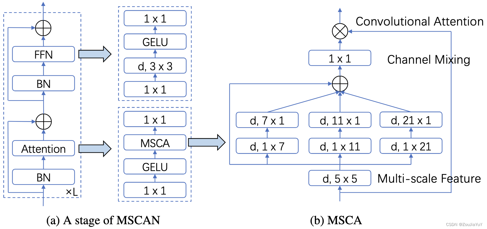 【Computer Vision论文笔记】SegNeXt解读_segnext代码-CSDN博客