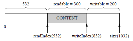 解析C++ 网络输入输出缓冲区Buffer类的设计与实现（muduo库）_c++ buffer-CSDN博客