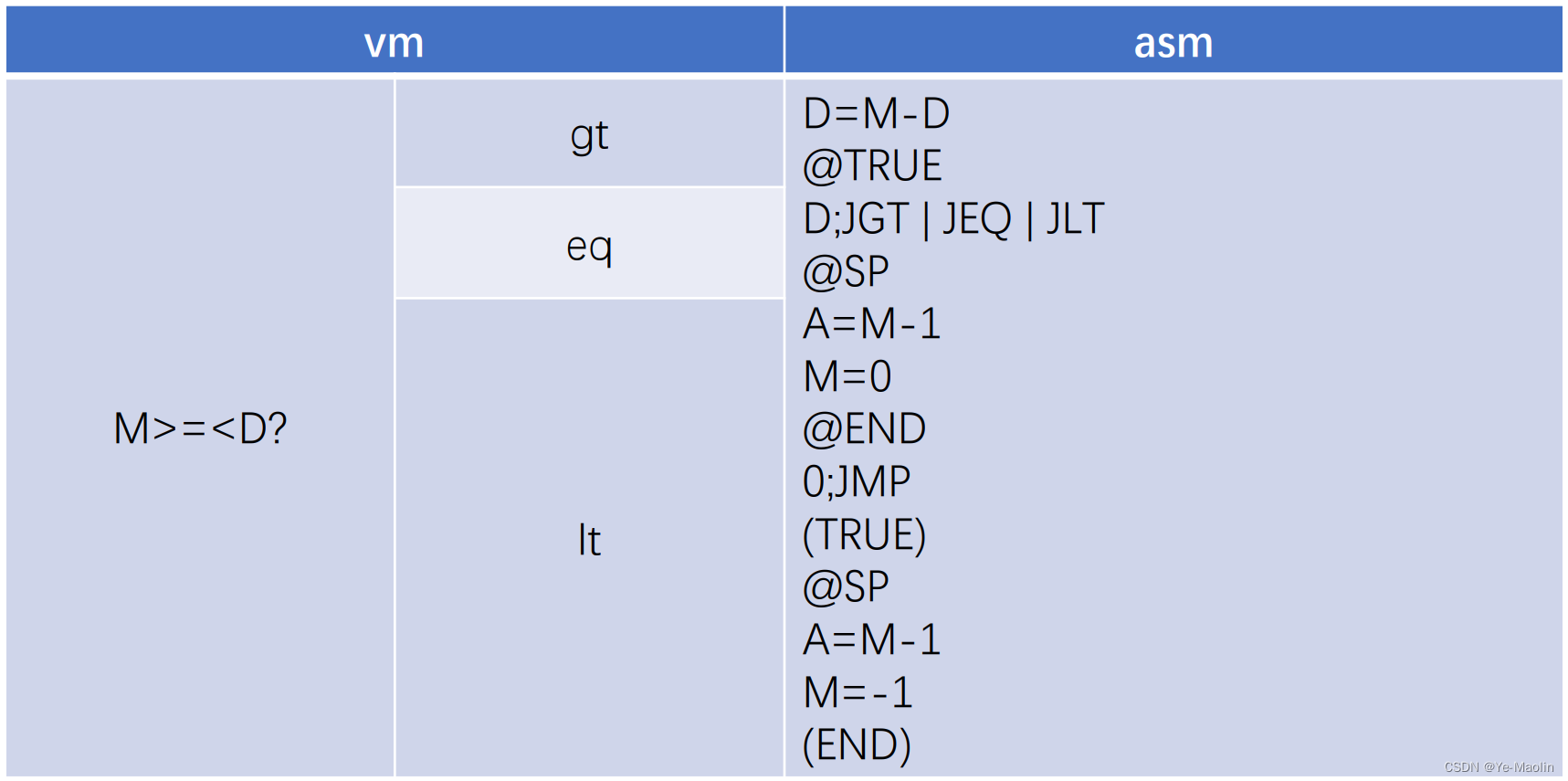 Java VMTranslator Part I-CSDN博客