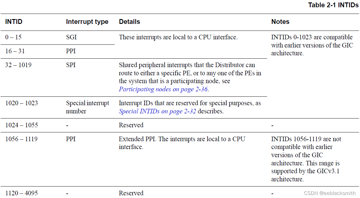 ARM IHI0069F GIC architecture specification (5)-CSDN博客