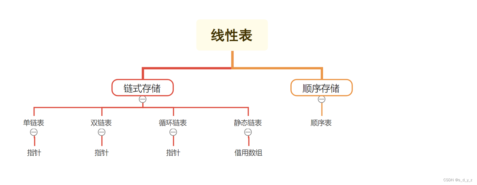 数据结构 线性表（个人笔记）_已知线性表l=wdy hm y hm则元素j的前驱元素是-CSDN博客