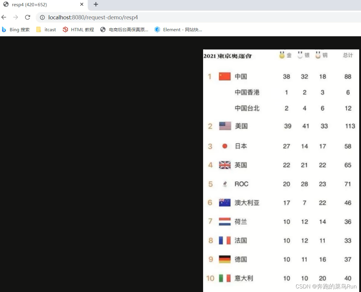 Javaweb之request和response详解含代码，图文java后端request和response Csdn博客 4381