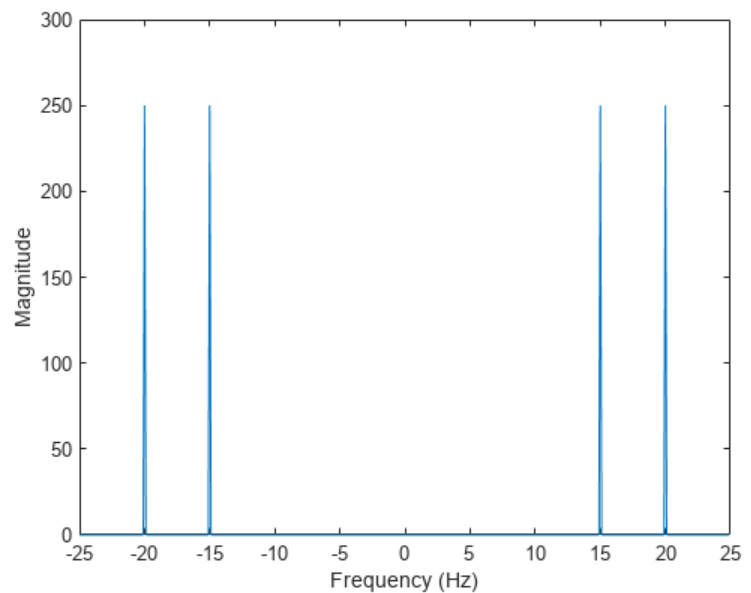 Matlab使用教程38—傅里叶变换matlab 傅里叶变换 Csdn博客