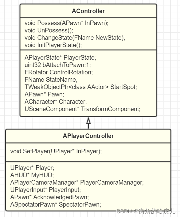 UE GamePlay框架(五) Controller、APlayerController、AAIController-CSDN博客
