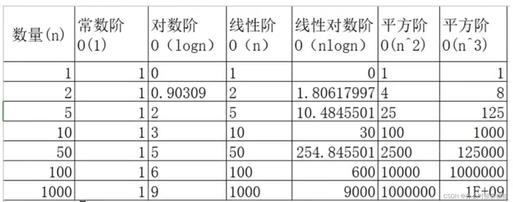 数据结构和算法 算法与数据结构的概述、简单排序 Csdn博客