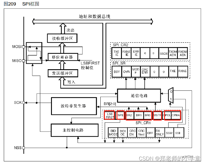 STM32标准库——（17）硬件SPI读写W25Q64_keil stm32 spi 频率-CSDN博客