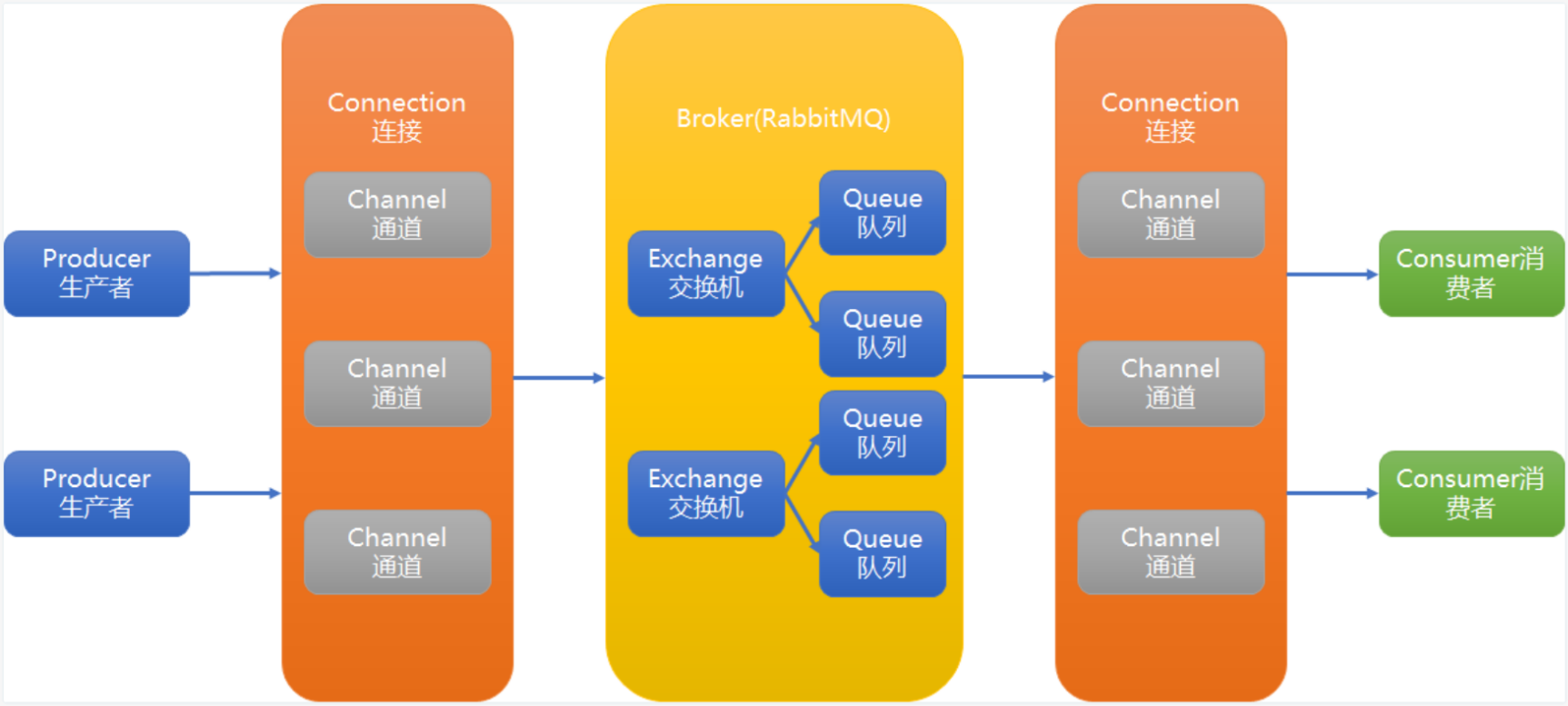 Rabbitmq消息队列——快速入门 Rabbitmq快速入门 Csdn博客