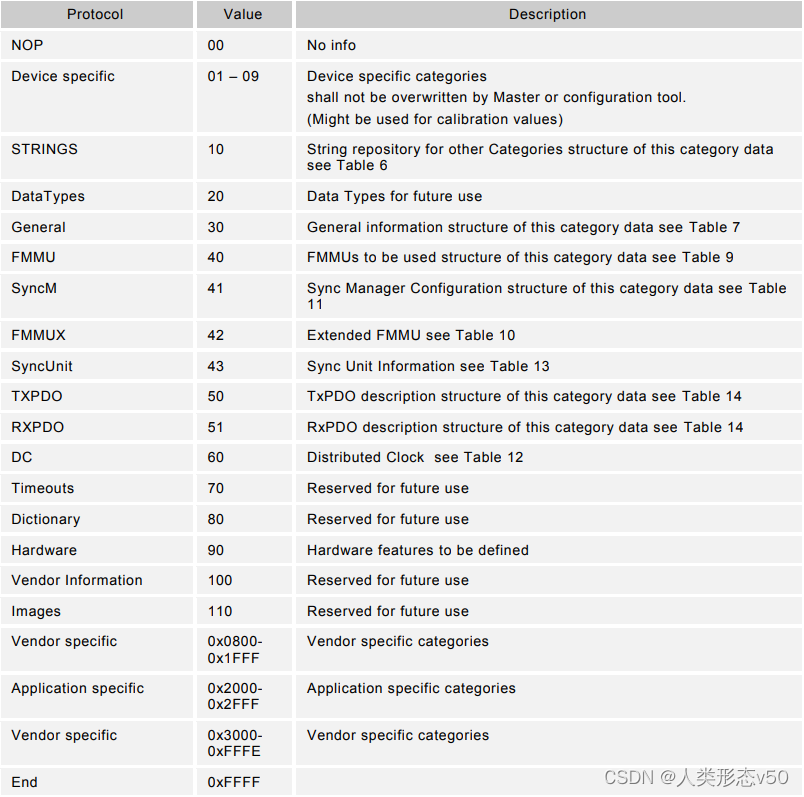 EtherCAT EEPROM详解-CSDN博客
