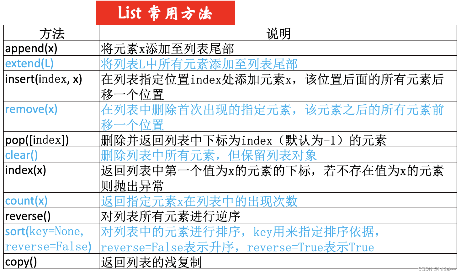 Python（基础语法，pandas，numpy，正则表达式，数据预处理）正则表达式数据预处理 Csdn博客