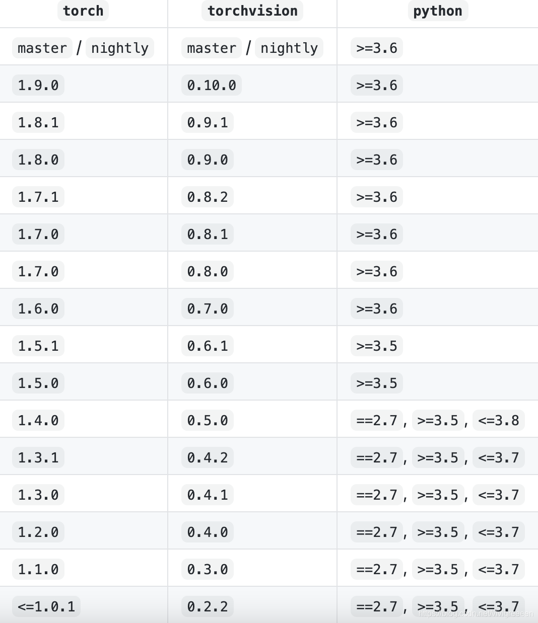 【仙女踩坑实录】python36 Anaconda安装pytorchpythontorchvisioncudatoolkit以及版本对应365的cudatoolkit Csdn博客