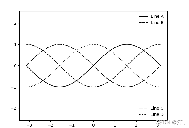 Matplotlib配置图例legend()设置透明和并排显示_plt.legend设置透明度-CSDN博客