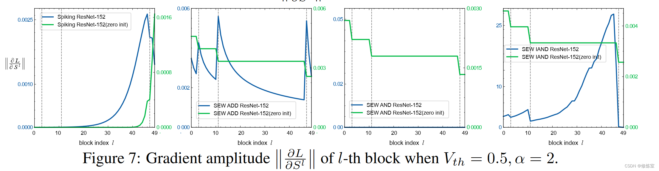 [NeurIPS2021] Deep Residual Learning in Spiking Neural Networks【文献精读、翻译】-CSDN博客