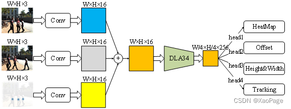 CenterTrack改进：替换主干网络为Ghostnet-CSDN博客
