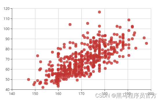 ECharts常用图表 散点图_echarts散点图-CSDN博客