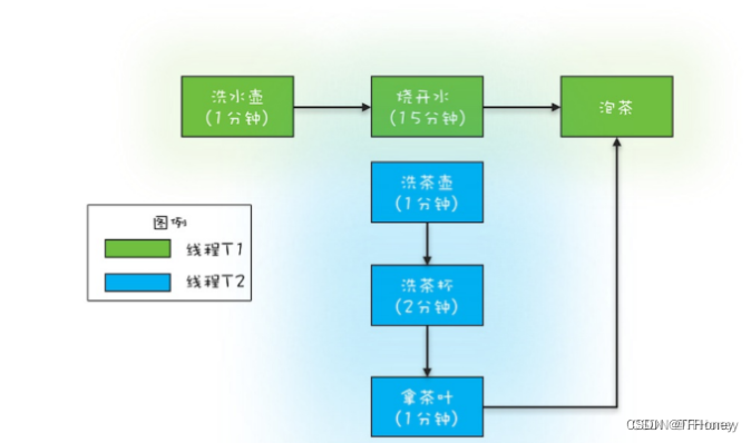 深入理解java并发:future与completablefuture详解java Future与completefuture Csdn博客