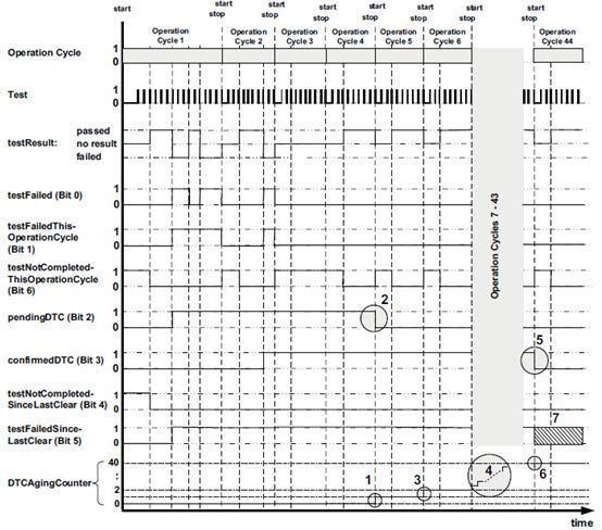 理解汽车电子中的DTC：诊断故障码详解-CSDN博客