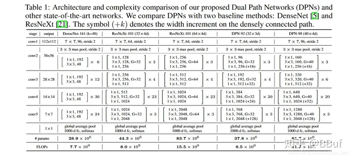 DPN：融合DenseNet与ResNetXt的高效网络结构提升性能-CSDN博客