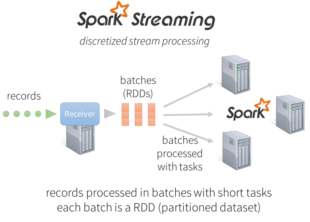 spark streaming tutorial-CSDN博客