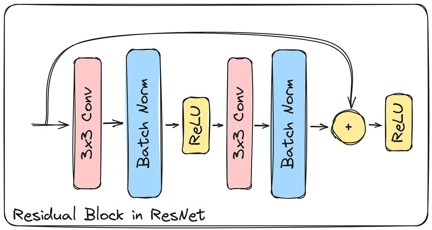 从 Batch Norm 到 SGD 隐藏的内容-CSDN博客