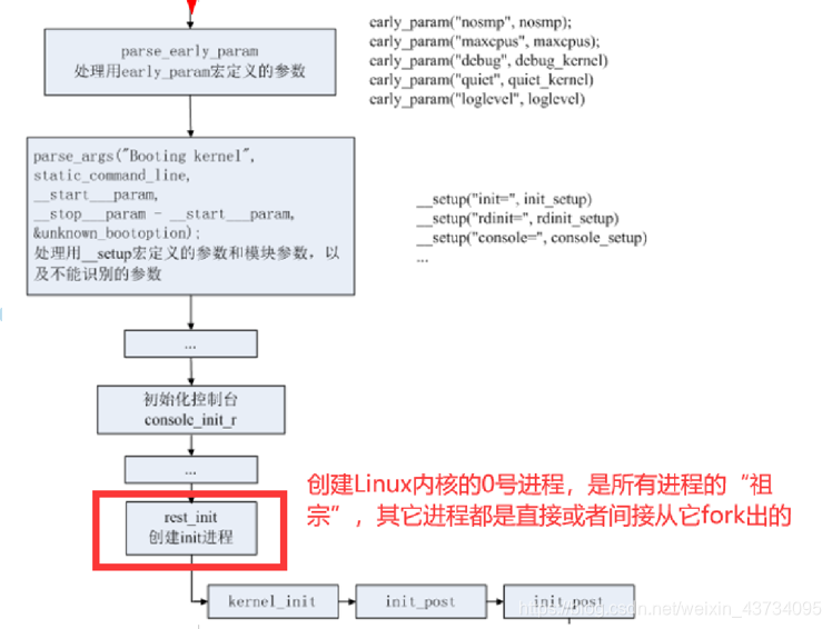 【嵌入式】构建嵌入式linux系统（uboot、内核、文件系统） Uboot和grub Csdn博客