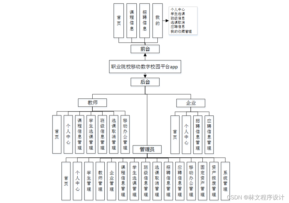java/php/node.js/python职业院校移动数字校园平台APP【2024年毕设】-CSDN博客
