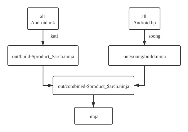 Makefile、.mk、.bp、Blueprint、Soong、kati工具链的关系_.mk .bp-CSDN博客