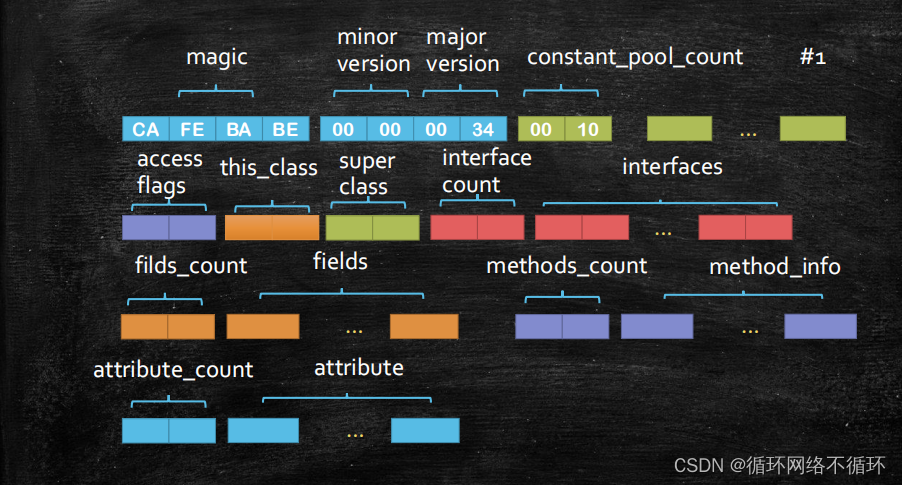 Java中class文件的格式java Class文件 Csdn博客