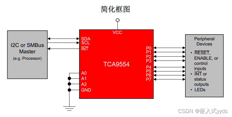 TCA9554 低功耗输入输出 (I/O) 扩展芯片-CSDN博客