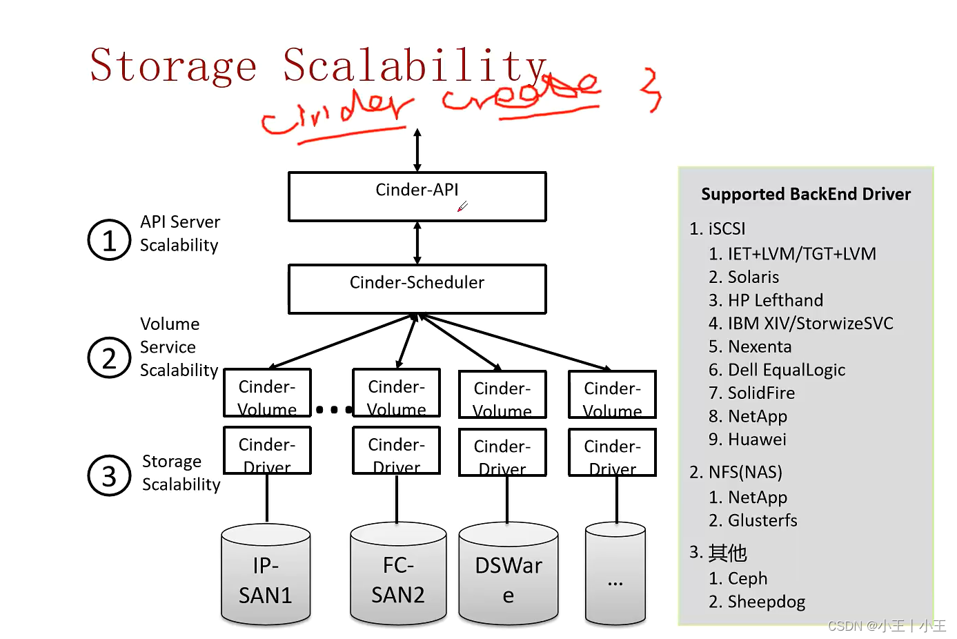 Cinder组件作用_cinder driver-CSDN博客