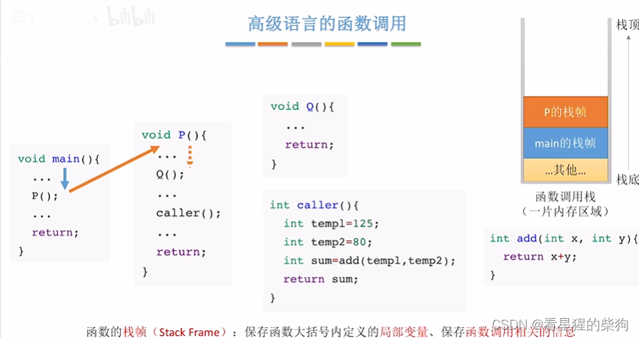 计算机组成原理 函数调用的汇编表示(call和ret指令 访问栈帧 切换栈帧 传递参数和返回值)计算机组成原理 栈帧切换 Csdn博客