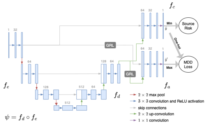 U-Net最新变体 性能连超UNet++/UNet v2，计算量降低160倍_unet提点创新点-CSDN博客
