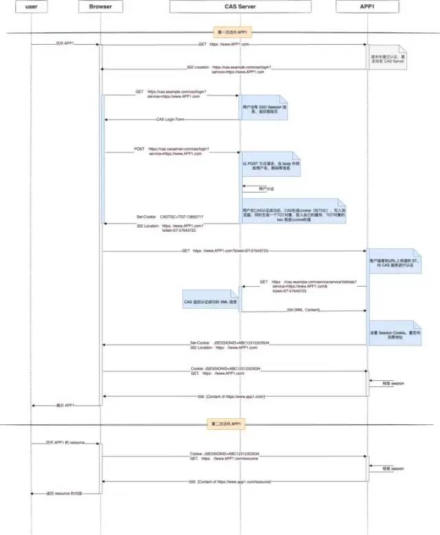 聊聊单点登录(SSO)中的CAS认证，看完秒懂！-CSDN博客