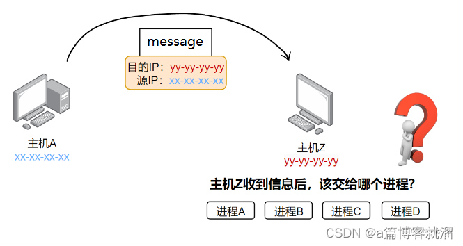 <网络> 网络socket 编程基于udp协议模拟简易网络通信socket Udp编程 Csdn博客