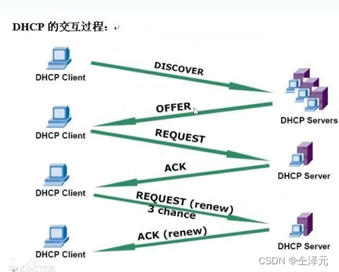 Linux：DHCP原理和服务配置_dhcp协议配置-CSDN博客