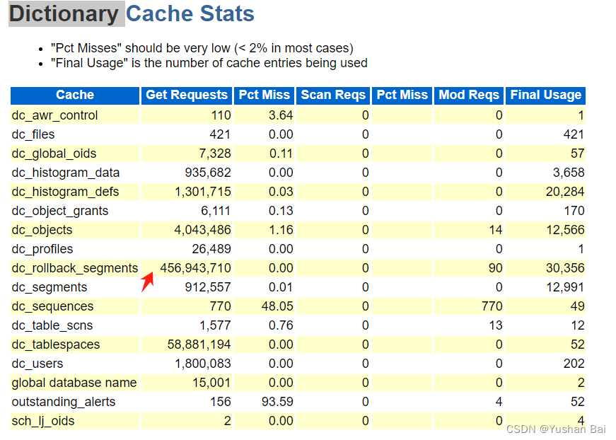 ORACLE RAC反应卡顿时enq: SV - contention和latch: row cache objects的分析-CSDN博客