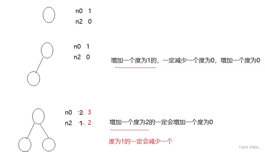 【c语言数据结构】二叉树(层序遍历判断完全二叉树性质)c语言用循环队列判断是否为完全二叉树 Csdn博客