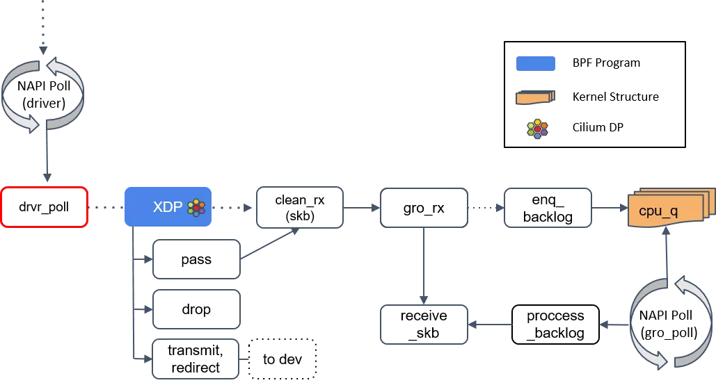 深入理解 Cilium 的 eBPF（XDP）收发包路径：数据包在Linux网络协议栈中的路径_xdp 数据包收发-CSDN博客