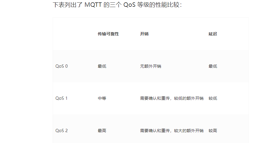 Mqtt 的 Qos 等级:qos 0、qos 1、qos 2mqtt的qos Csdn博客