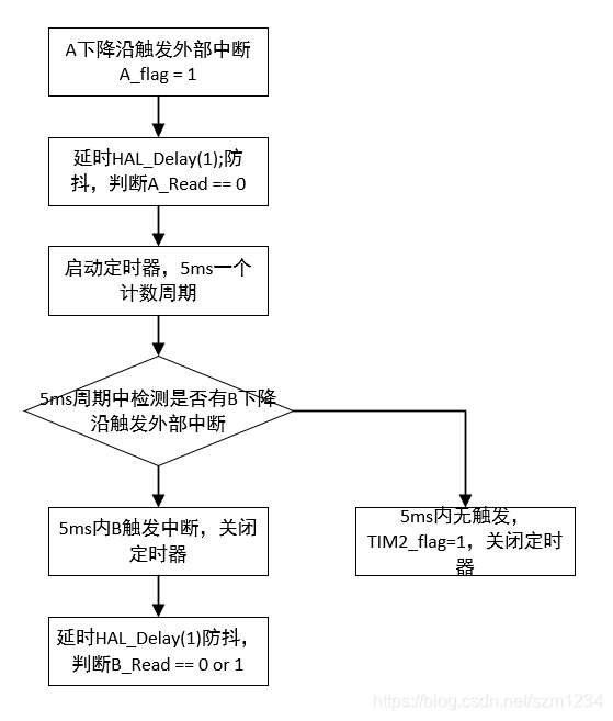 STM32CubeMX EC11旋转编码器开发心路历程（encode模式 外部中断模式 普通IO口模式 定时器模式探索）_ec11stm32例程-CSDN博客