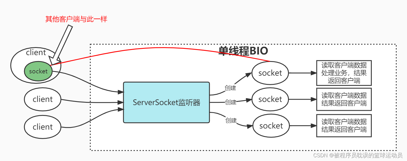 网络编程socket，BIO，NIO_socket nio bio-CSDN博客