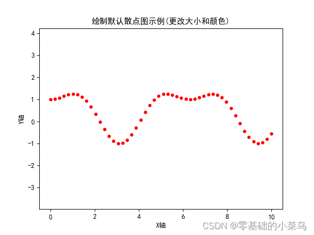 Python Matplotlib个性可视化学习 2散点图matplotlib散点图可视化 Csdn博客