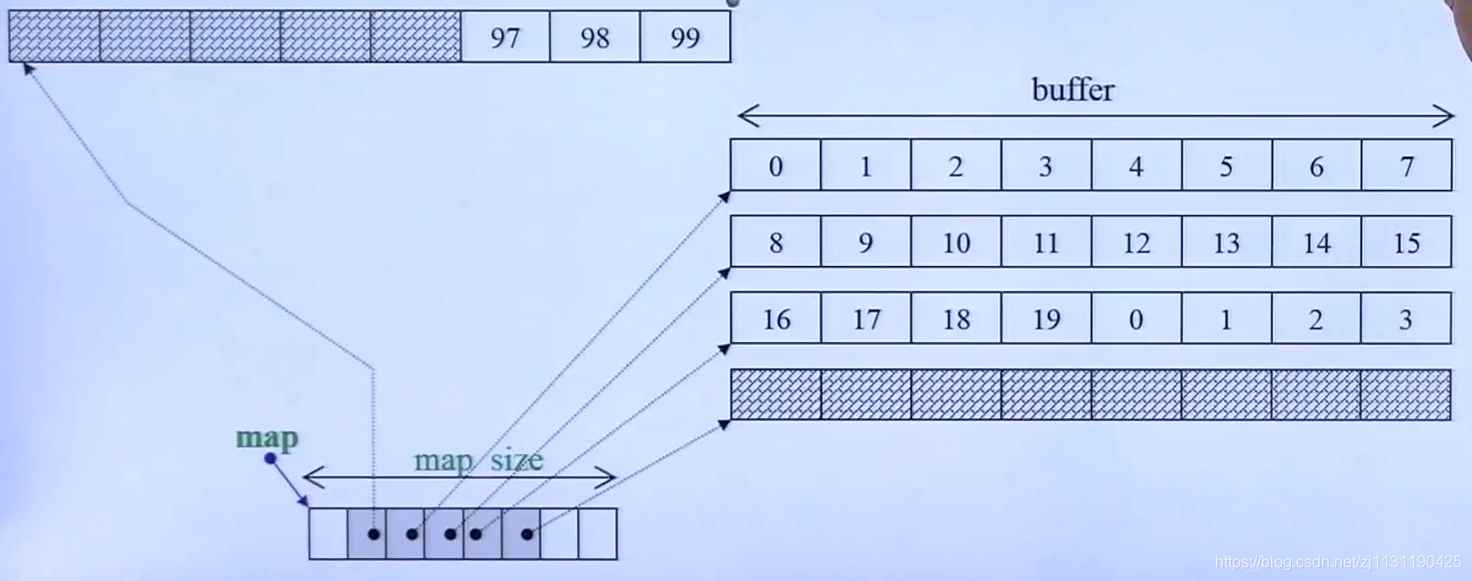 C++ STL学习笔记(2) 容器结构与分类_std::snprintf-CSDN博客