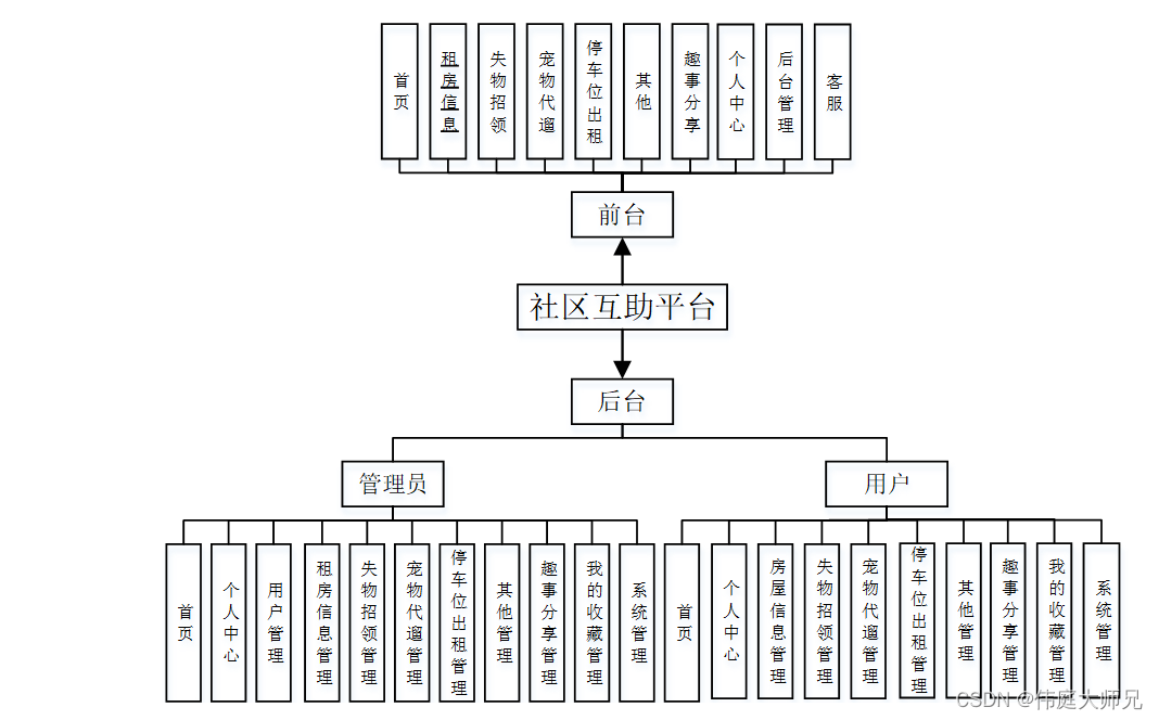 社区互助基于ssm＋vue的社区互助平台的设计与实现源码数据库文档基于ssmvue的社区互助平台的设计与实现 Csdn博客