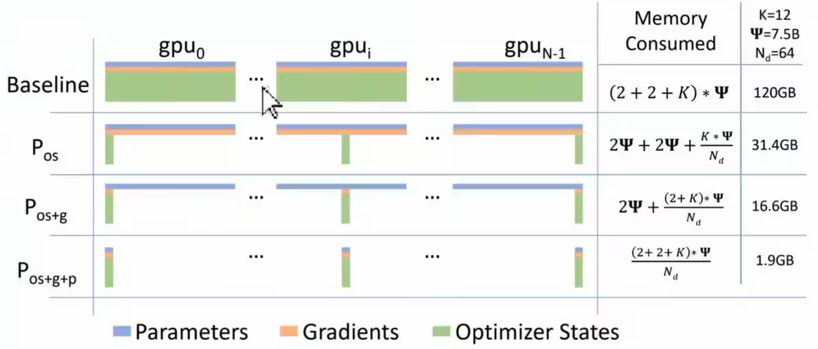 【LLM算法工程】Megatron-LM | deepspeed | 量化/推理框架_deepspeed和megatron的区别-CSDN博客